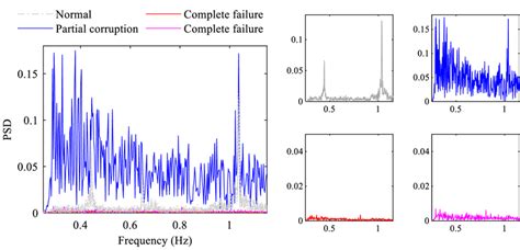 psds of normal and faulty data download scientific diagram
