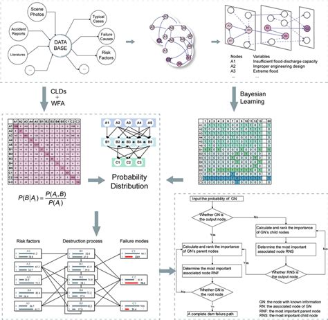 Framework Of The Optimized Bn Model For Dam Failure Risk Analysis