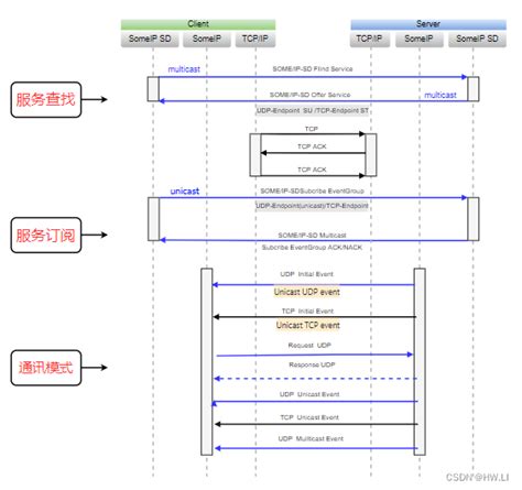 some ip vsomeip协议转can信号 csdn博客