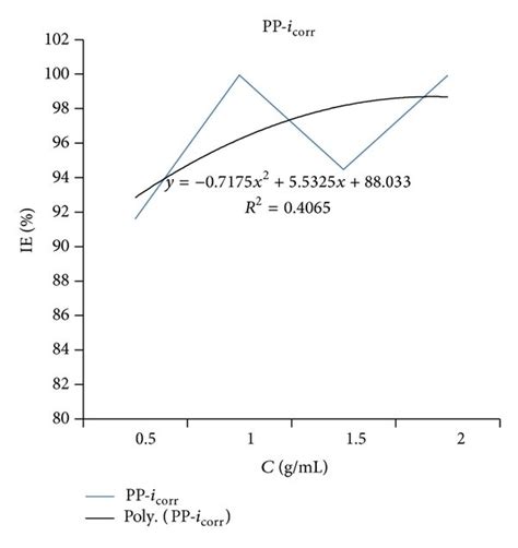 Relationship Between Concentration And Corrosion Rate Cr Current