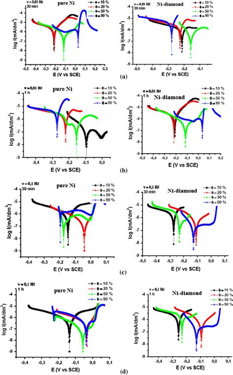 Potentiodynamic Polarization Curves Compared For Pure Ni And For
