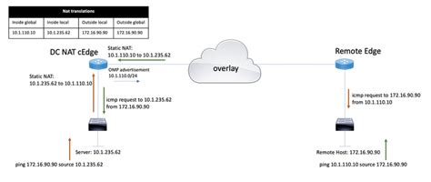 configure service side static nat on a cisco ios xe sd wan router cisco