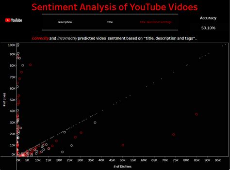 Sentiment Analysis Of Youtube Videos