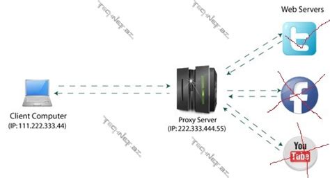 Proxy Server Haqqında Technetaz