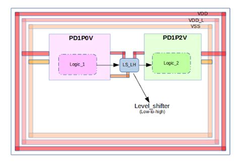 VLSI Backend Insights Low Power Techniques In Digital VLSI Design