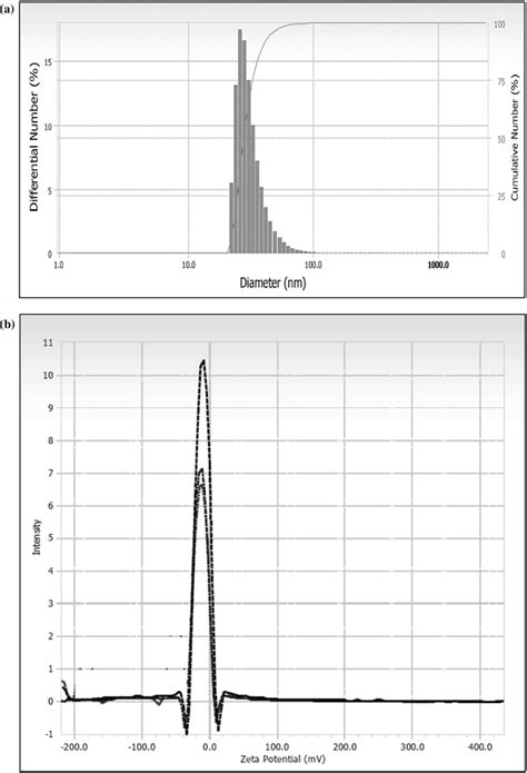 A Particle Size And B Zeta Potential Analysis Of Agnps Synthesized From
