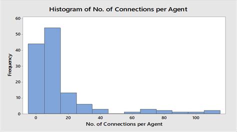 Histogram Of Connection Per Agent Download Scientific Diagram
