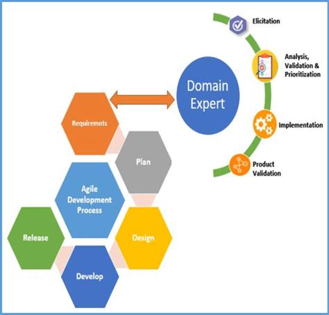Proposed Requirement Mining Process In Agile Software Development Process Download Scientific