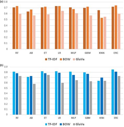Performance Analysis Of Ml Models A Accuracy Using Tf Idf Bow And Download Scientific