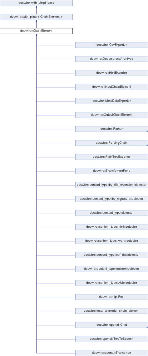 Docwire Sdk Docwirechainelement Class Reference