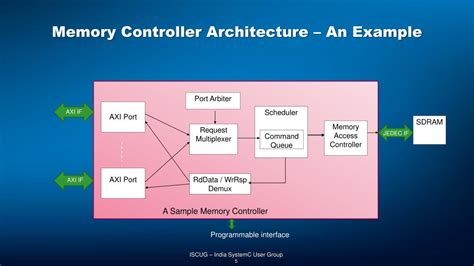 ppt systemc simulation based memory controller optimization