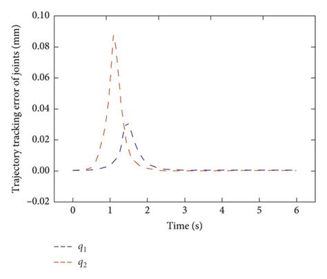 Trajectory Tracking Errors Of The Two Link Robotic Manipulator In Joint