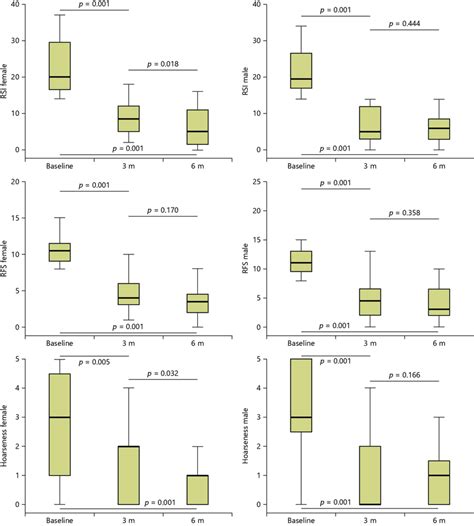 Evolution Of Rsi Rfs And Hoarseness During The Treatment Period In Download Scientific