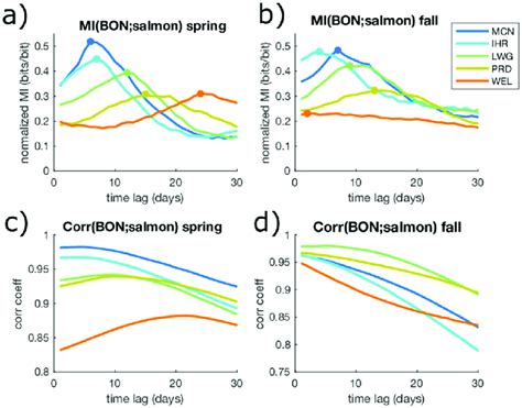 Mutual Information Mi Ab And Linear Correlation Corr Cd Download Scientific Diagram