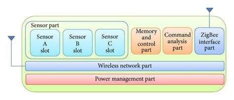 Block Diagram For Zigbee Based Sensor Module Download Scientific Diagram