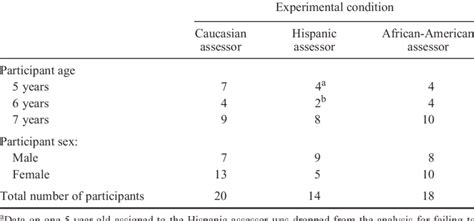 Participant Breakdown By Condition Age And Sex Download Table Participant Breakdown By Condition Age And Sex Download Table