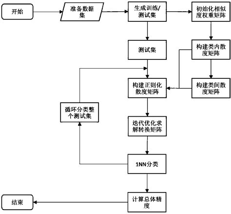 Hyperspectral Image Classification Method Based On Local Adaptive Discriminant Analysis Eureka