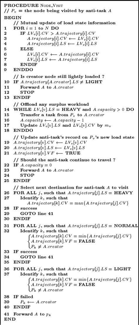 Figure 2 From Dynamic Load Distribution Using Anti Tasks And Load State