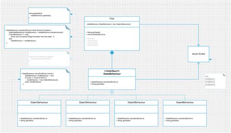 Modelling A Fsa In Java With A Strategy Pattern Instead Of A State