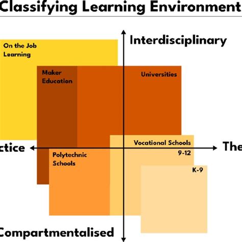 classifying learning environments download scientific diagram