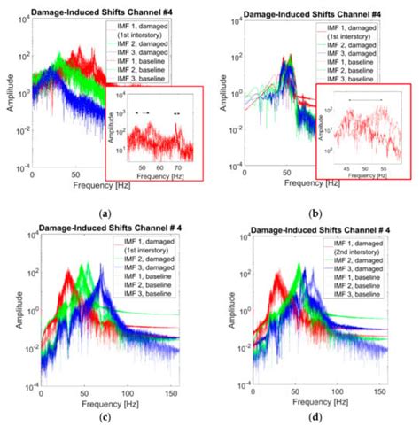 Sensors Free Full Text A Comparative Analysis Of Signal Decomposition Techniques For