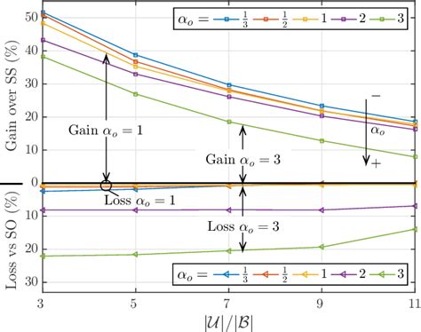 Average Gain Over Static Slicing And Loss Against Social Optimum For