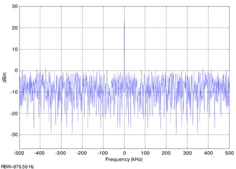 Fig6 Spectrum Analyser Output Of Oidma Scheme With Turbo Encoder