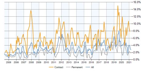 Migration Contracts In Northamptonshire Co Occurring Skills