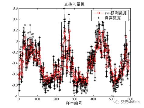 SVM回归预测基于EMD结合支持向量机实现电力负荷预测附Matlab代码 阿里云开发者社区