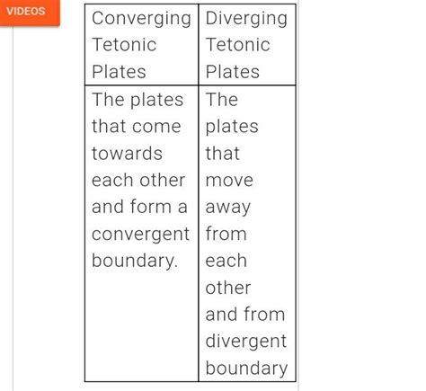 Distinguish Between Converging And Diverging Tectonic Plates