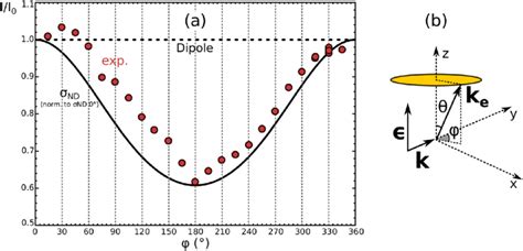 A Comparison Between The Angular Distributions Of Photoelectrons