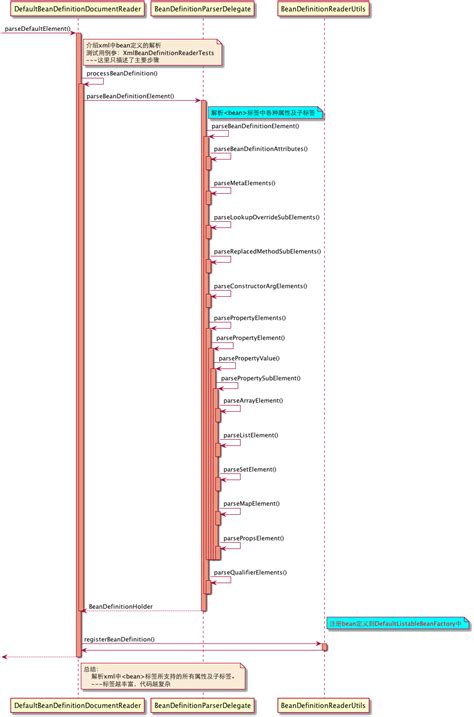 加载bean定义方式 Xml版 Java工匠