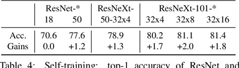 Table 4 From Billion Scale Semi Supervised Learning For Image Classification Semantic Scholar