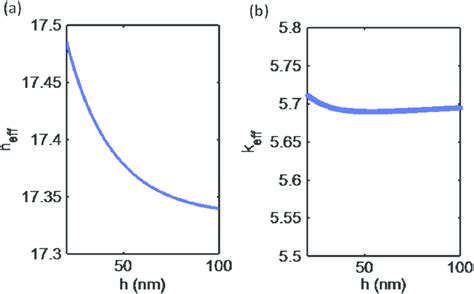 A Effective Index And B Attenuation Factor For The Sphp Mode Of A Download Scientific