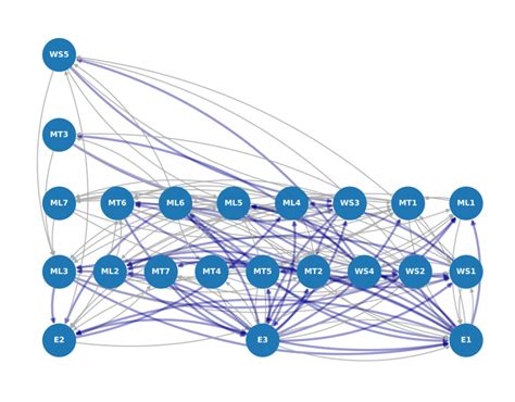 Network Of Relationshipvalidation 4 Download Scientific Diagram