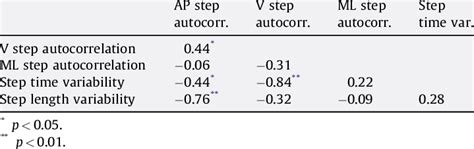Correlation Pearsons R Between Gait Variability Measures Having Download Scientific Diagram