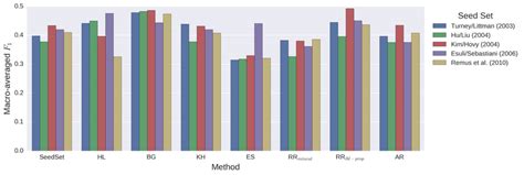 3 Macro Averaged F 1 Scores Of Dictionary Based Approaches With