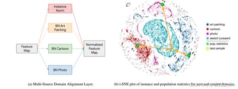 论文阅读笔记《batch Normalization Embeddings For Deep Domain Generalization》 Csdn博客