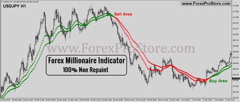 Forex Millionaire Indicator 100 Non Repaint Forex Indicator