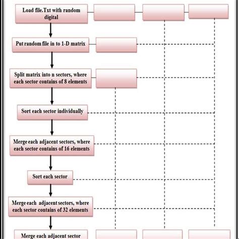 General Flowchart Of Proposed System In Multi Core System Download