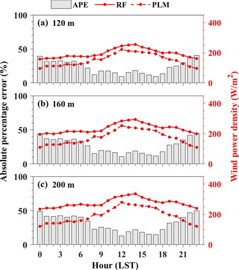 Diurnal Variation In The Wind Power Density Wpd At A 120 M B 160