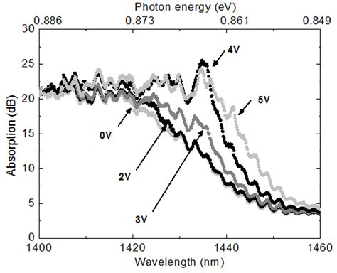 A Absorption Spectra Of The 3 µm Wide 90 M Long Ge Sige Mqw Waveguide Download Scientific
