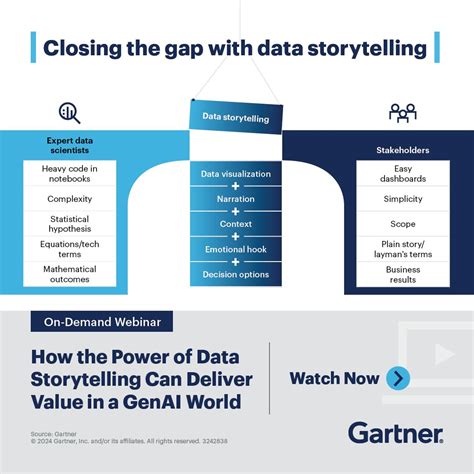 How The Power Of Data Storytelling Can Deliver Value In A Genai World Gartner Webinars