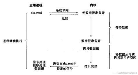 Io模型 ：阻塞io、非阻塞io、信号驱动io、异步io、多路复用ioio模型非阻塞模式的优点 Csdn博客