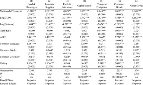 Gravity Model Regression Results Using Disaggregated Export Data