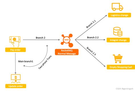 Rocketmq（三）：消息类型（普通、定时、顺序和事务消息）——备份messagebuilderimpl Csdn博客