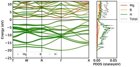 Calculated Electronic Band Structure Plotted Along The High Symmetry