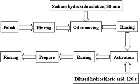 The Technical Flowchart Of Electrodeposited Plating Download