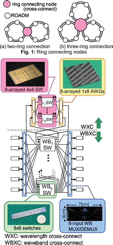 Figure 1 From Efficient Roadm Ring Connecting Node Switch Architecture That Utilizes Waveband