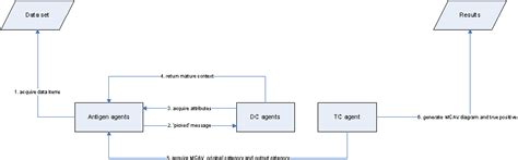 An Agent Based Classification Model